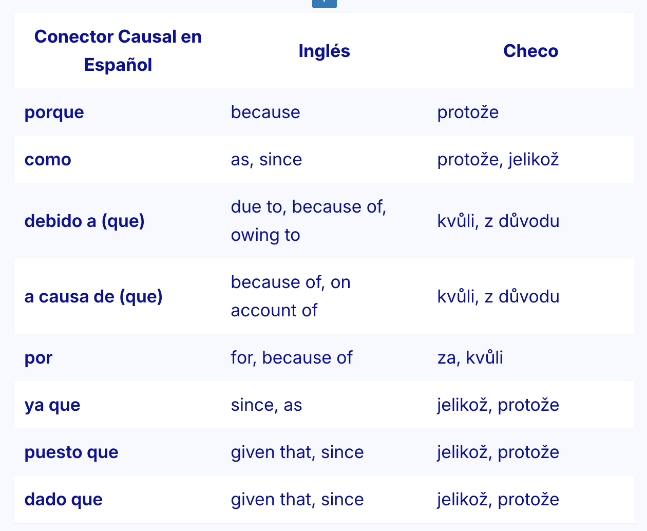Conoce los conectores causales en español. Guía fácil - B1